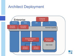Value of architecture | PPTX