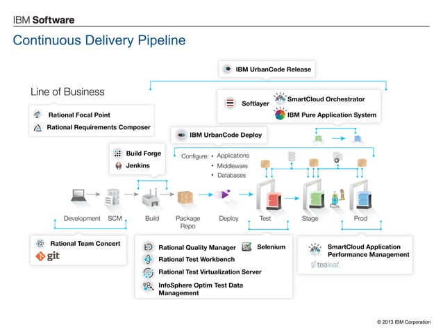 Helping Organizations Realize the Value of DevOps with Continuous ...