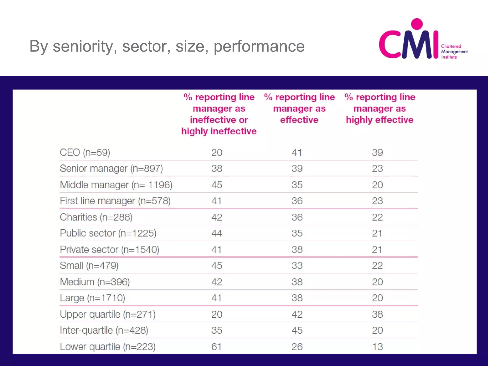 Value of management and leadership qualifications | PPT