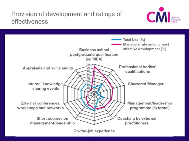 Value of management and leadership qualifications | PPT