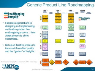 The Profound Value Proposition of Product Line Roadmapping | PPTX
