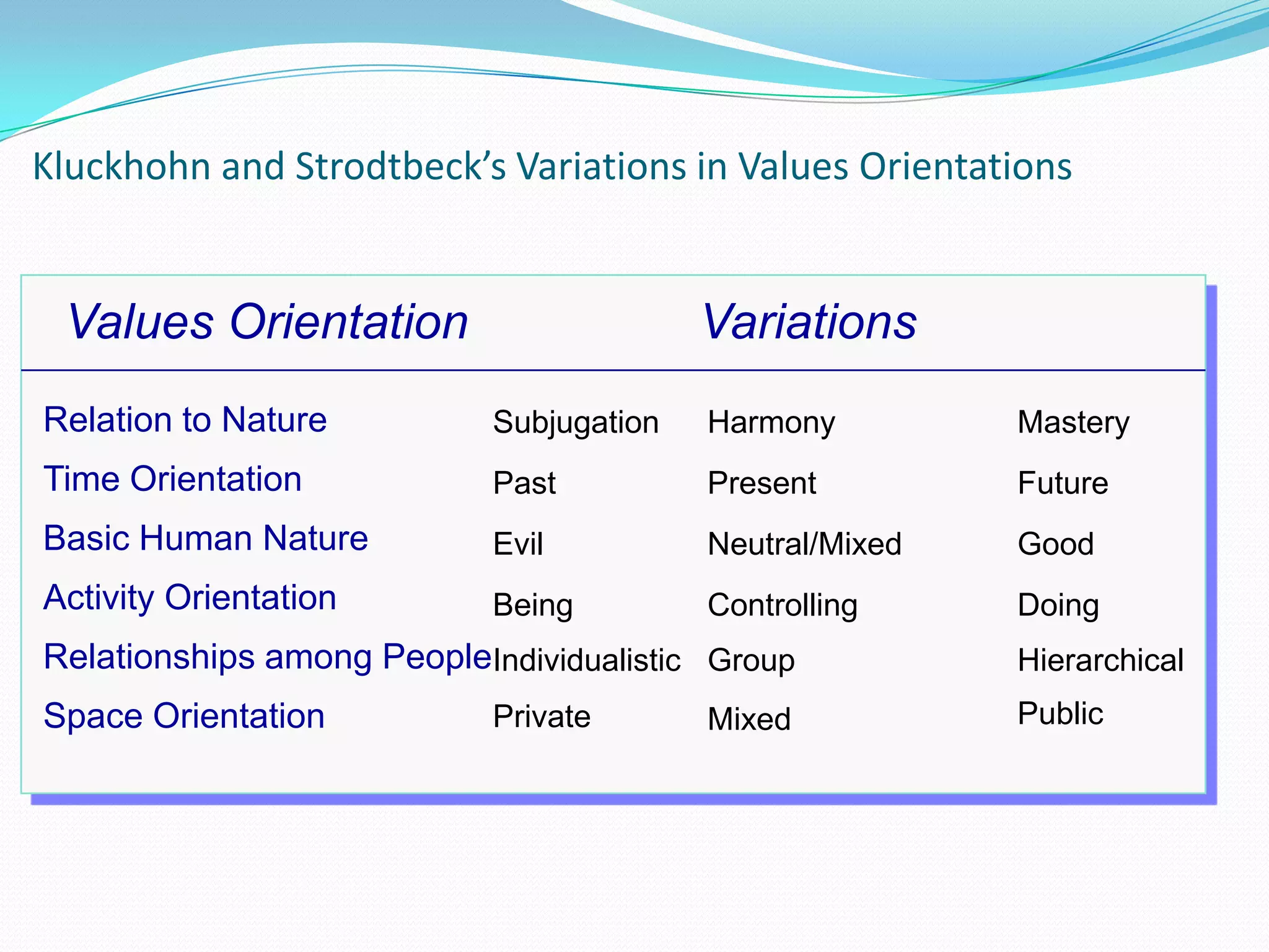 Value orientation model | PPTX