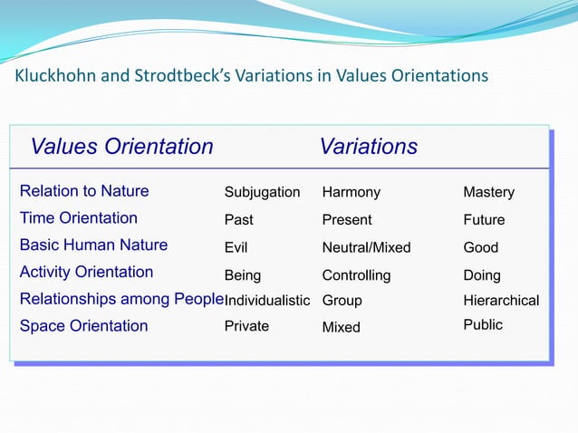 Value orientation model | PPTX | Business | Business and Finance