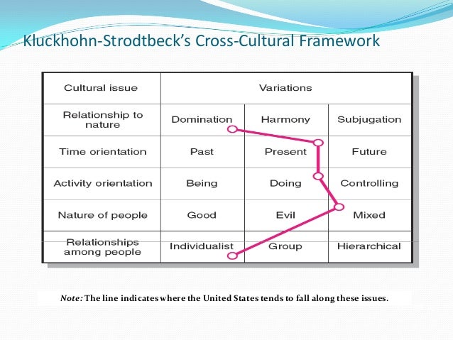 Value orientation model