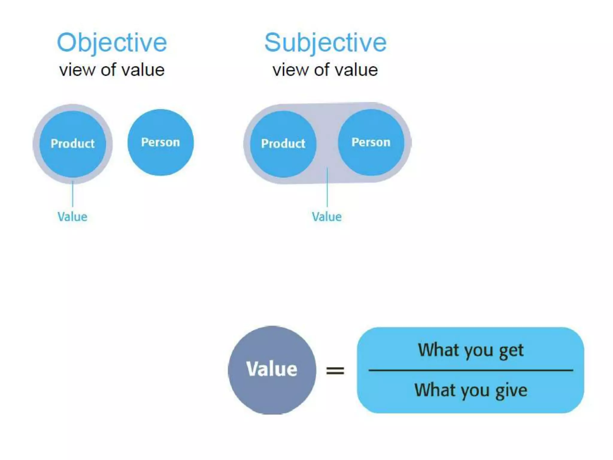 Marketing, Value, Value Propositions, Selling, Value Adding, Sales | PPTX