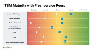 Value Proposition for ITSM tool in AI space from Freshservice | PDF