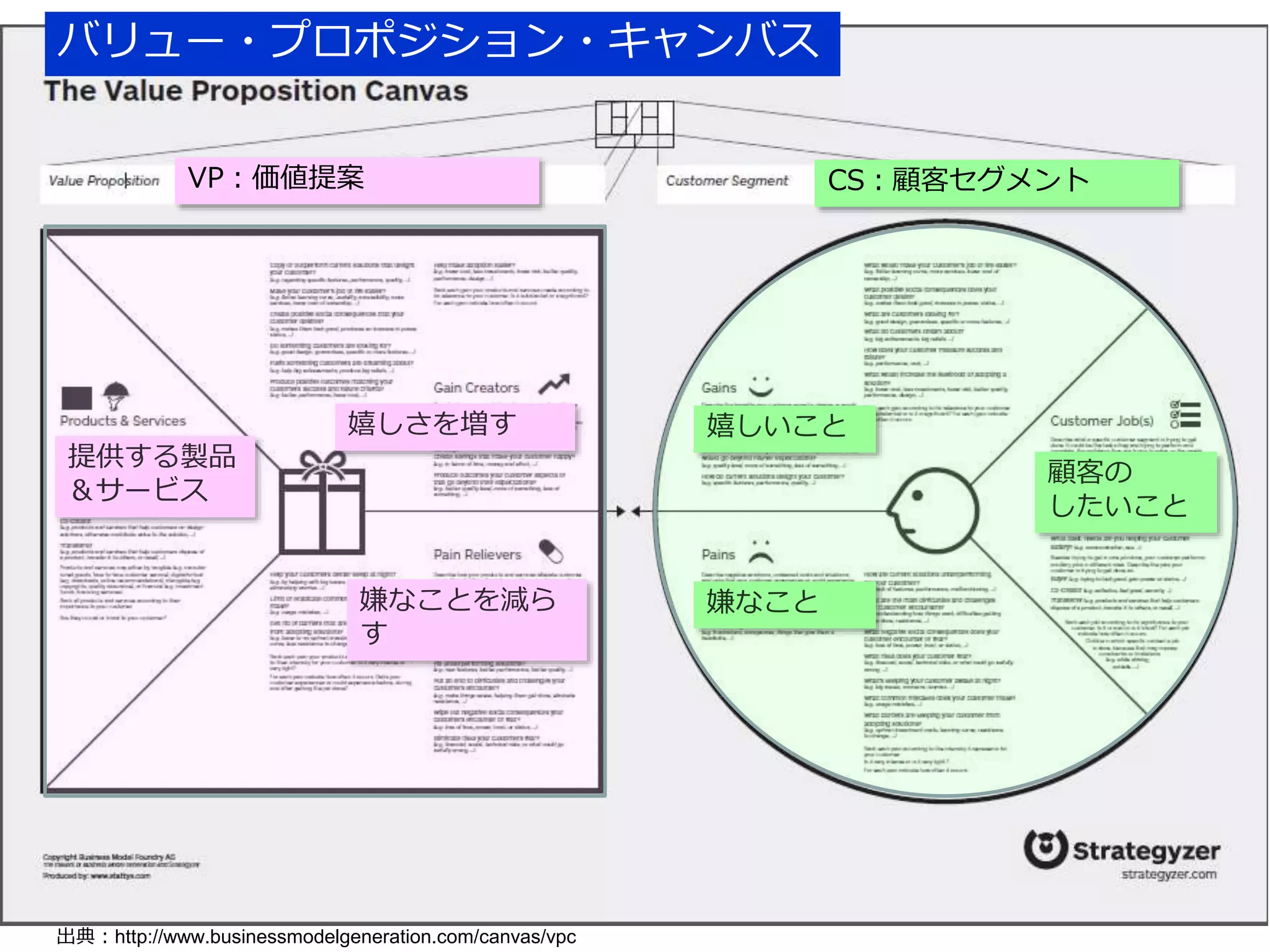 顧客ニーズと提供する価値のフィットを確認する Value Proposition Canvas（VPC） | PPTX