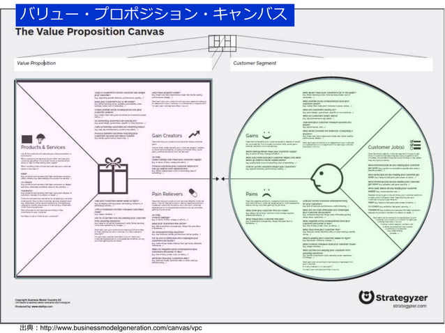 顧客ニーズと提供する価値のフィットを確認する Value Proposition Canvas（VPC） | PPTX