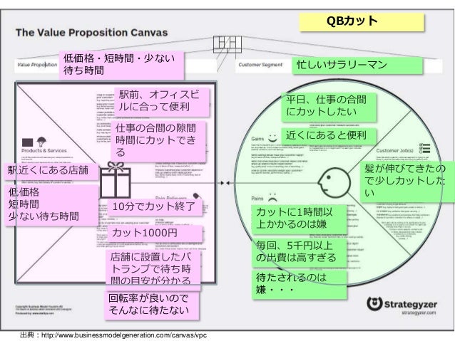 顧客ニーズと提供する価値のフィットを確認する Value Proposition Canvas（VPC）