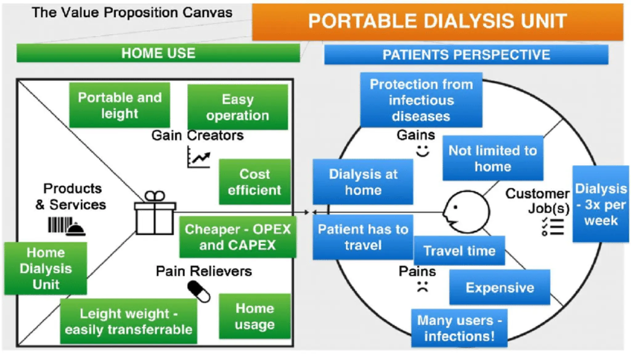 Value Proposition canvas- Customer needs and pains | PDF