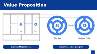 Value Proposition Canvas Explained | PPT