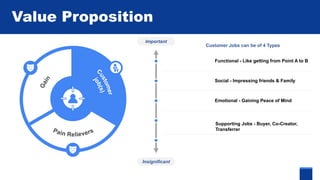 Value Proposition Canvas Explained | PPT