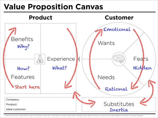 Value Proposition Canvas PDF Handouts - 5 pages | PPT