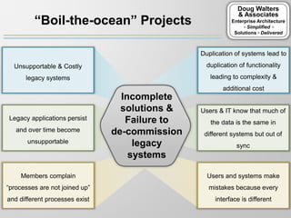 Value proposition of architecture driven business solutions | PPTX