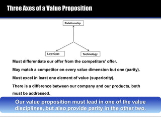 Creating a Winning Value proposition | PPT