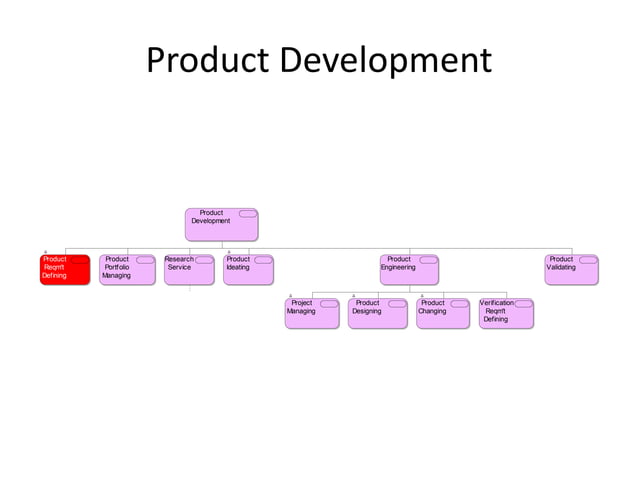 Value Reference Model - Development | PPT