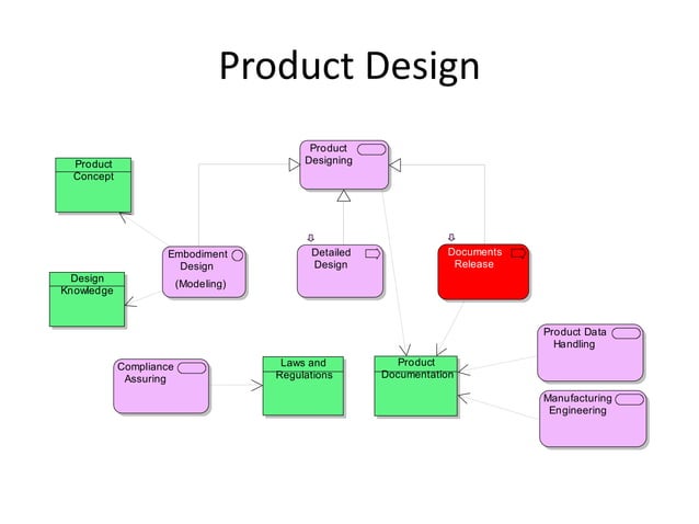 Value Reference Model - Development | PPT