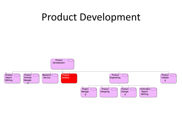 Value Reference Model - Development | PPT