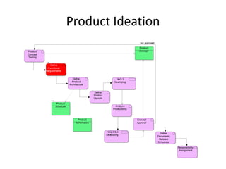 Value Reference Model - Development | PPT