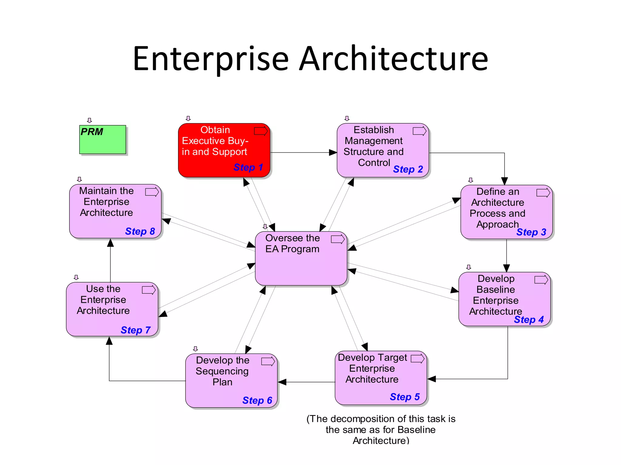 Value Reference Model - Enterprise Architecture | PDF