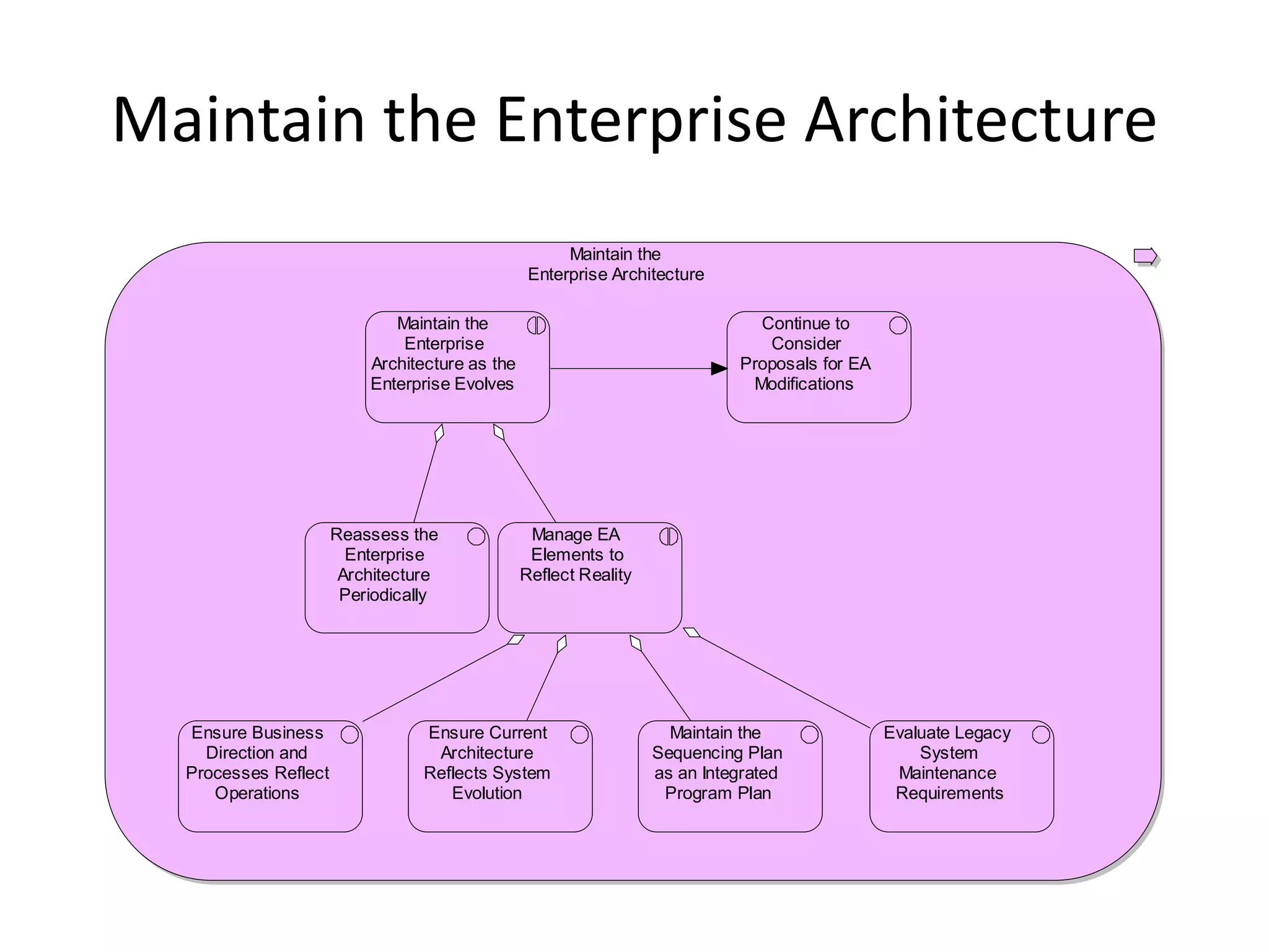 Value Reference Model - Enterprise Architecture | PDF | Business ...