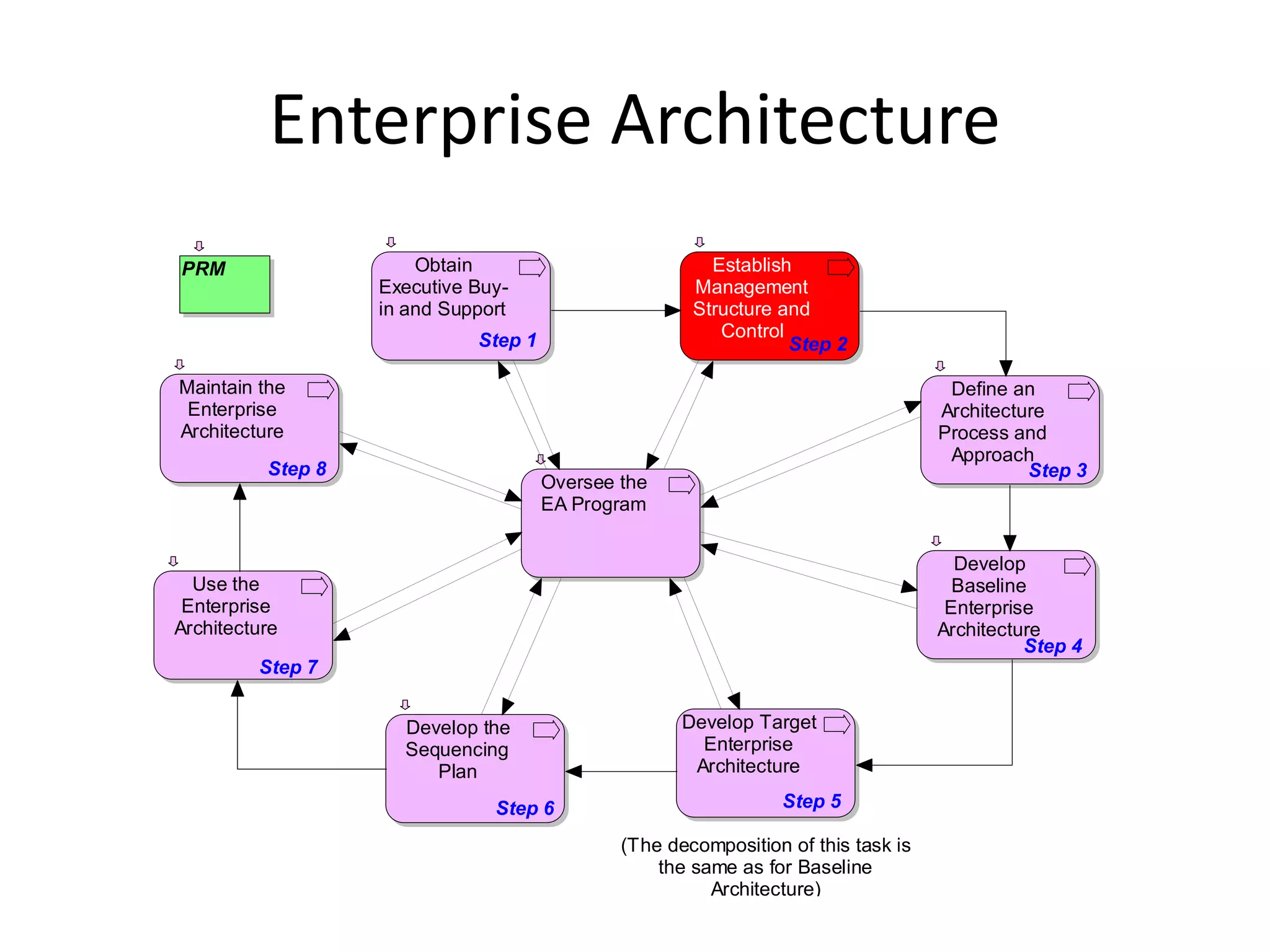 Value Reference Model - Enterprise Architecture | PDF