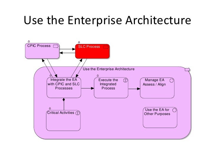 Value Reference Model - Enterprise Architecture