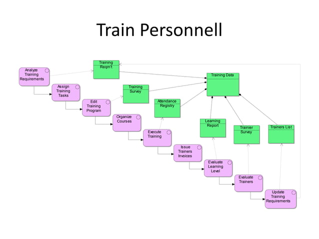 Value Reference Model - Executing | PPT