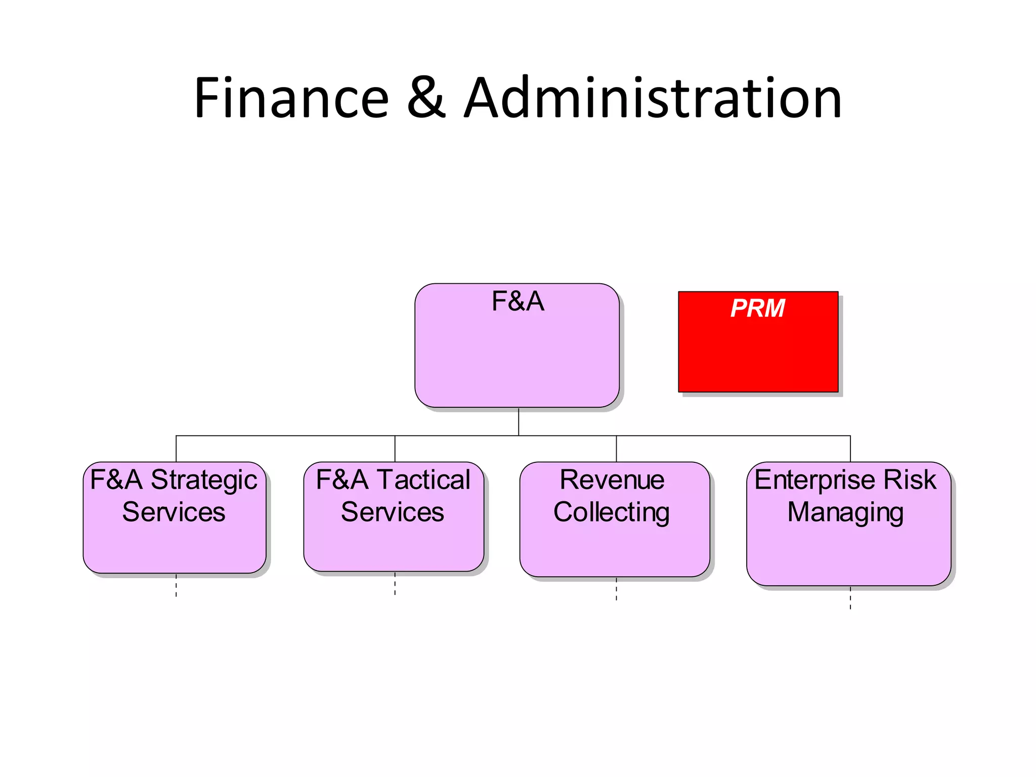 Value Reference Model - F&A | PPT