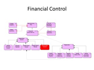 Value Reference Model - F&A | PPT