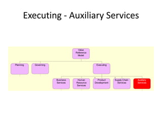 Value Reference Model - F&A | PPTX