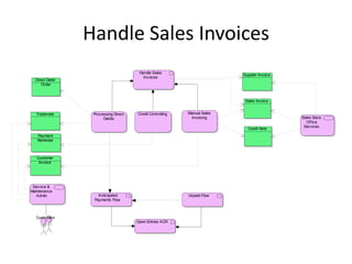 Value Reference Model - F&A | PPTX