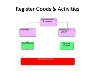 Value Reference Model - F&A | PPTX
