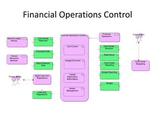 Value Reference Model - F&A | PPTX
