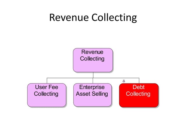 Value Reference Model - F&A | PPT