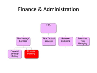 Value Reference Model - F&A | PPTX