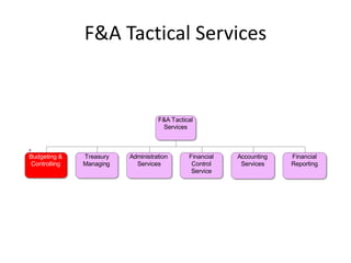 Value Reference Model - F&A | PPTX