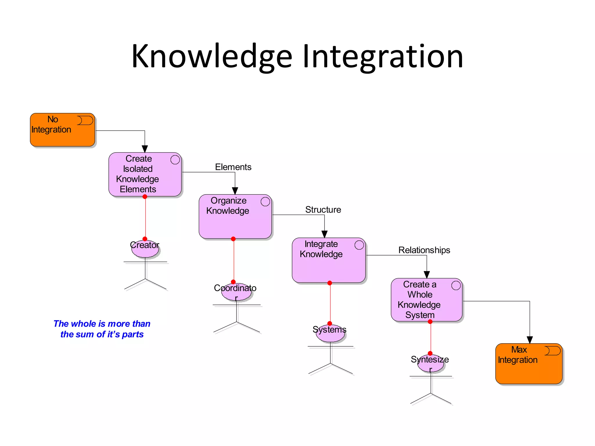 Value Reference Model - Information and Knowledge Mgt | PPT