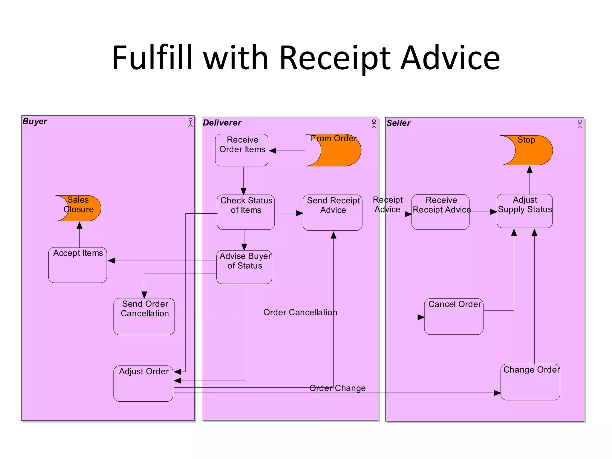 Value Reference Model - Sales | PDF