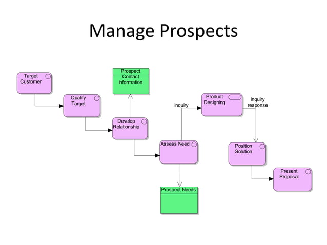 Value Reference Model - Sales | PDF