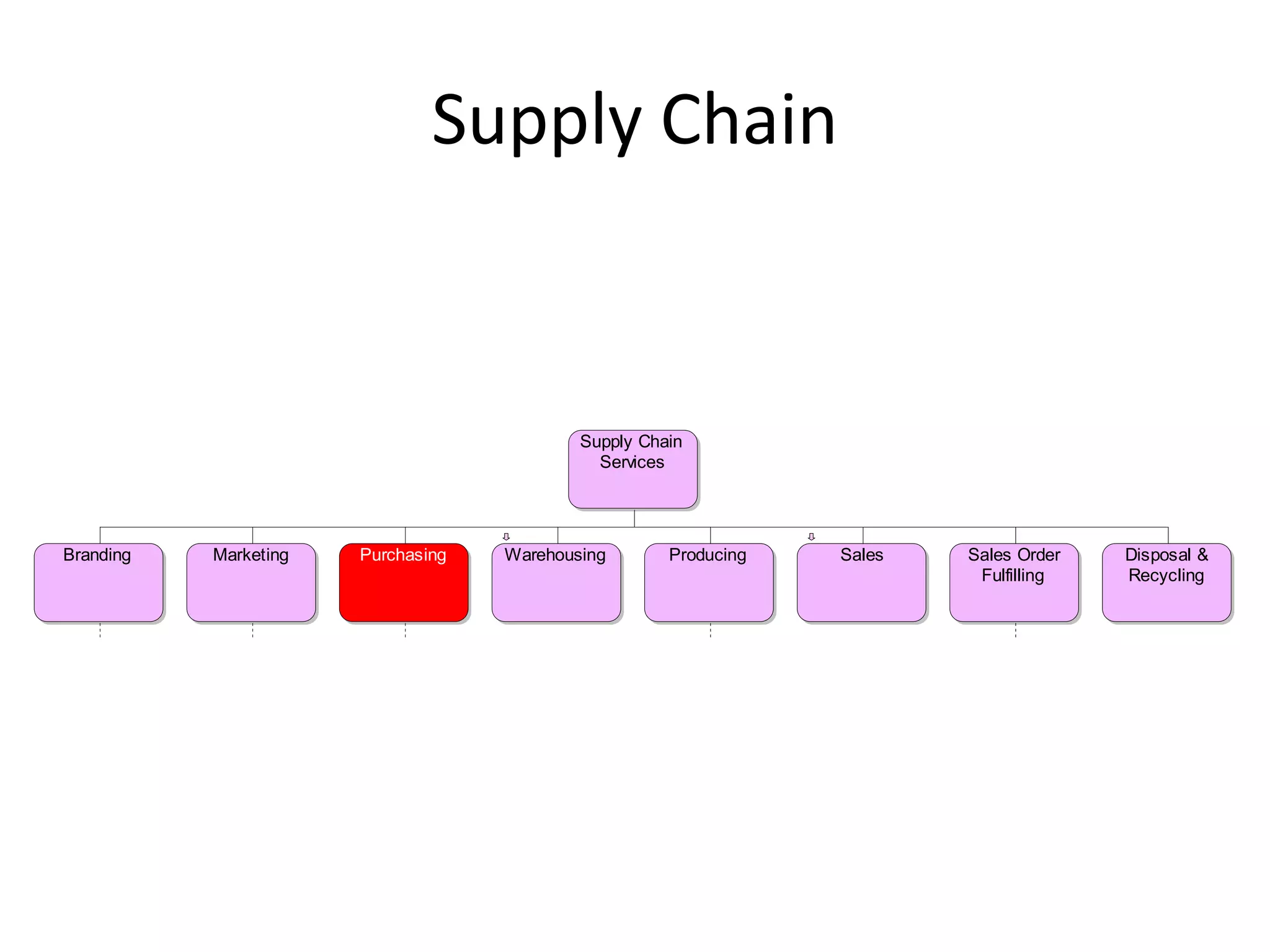 Value Reference Model - Supply Chain | PDF