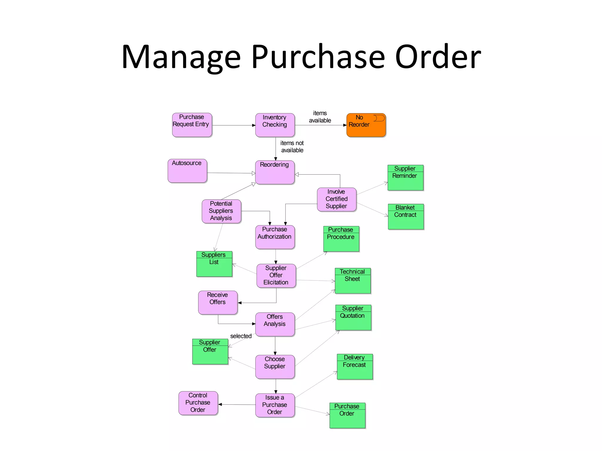 Value Reference Model - Supply Chain | PDF