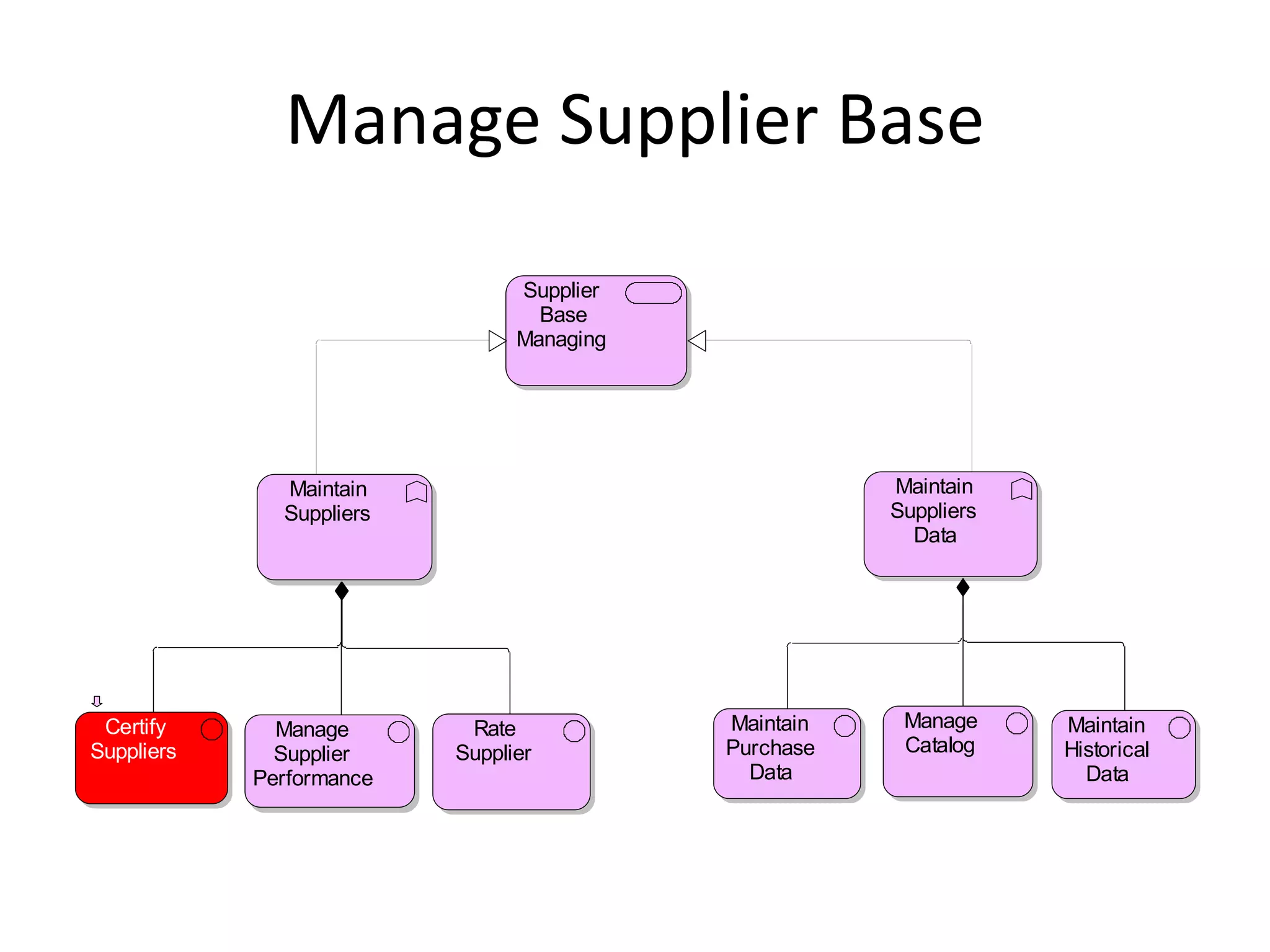Value Reference Model - Supply Chain | PDF