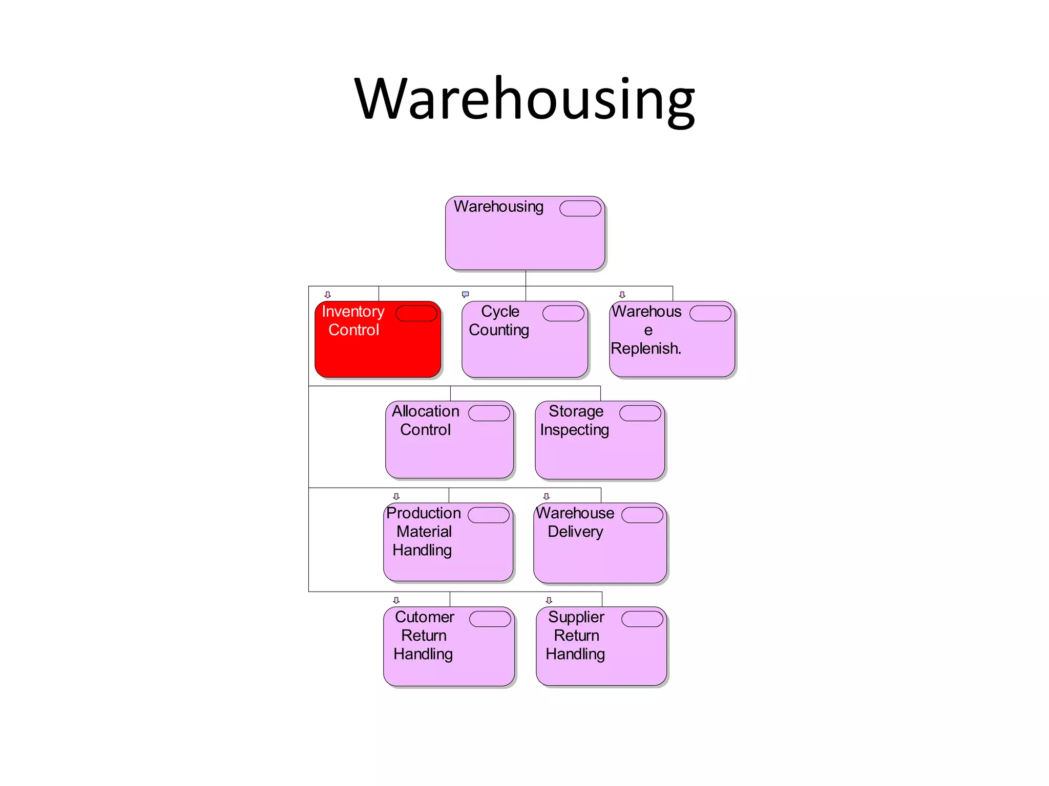 Value Reference Model - Supply Chain | PDF
