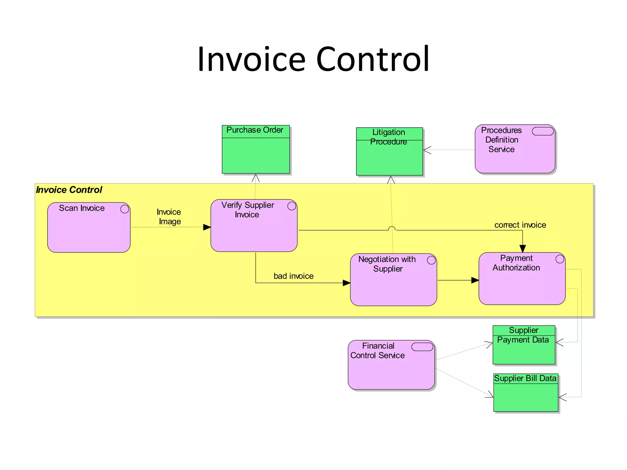 Value Reference Model - Supply Chain | PDF