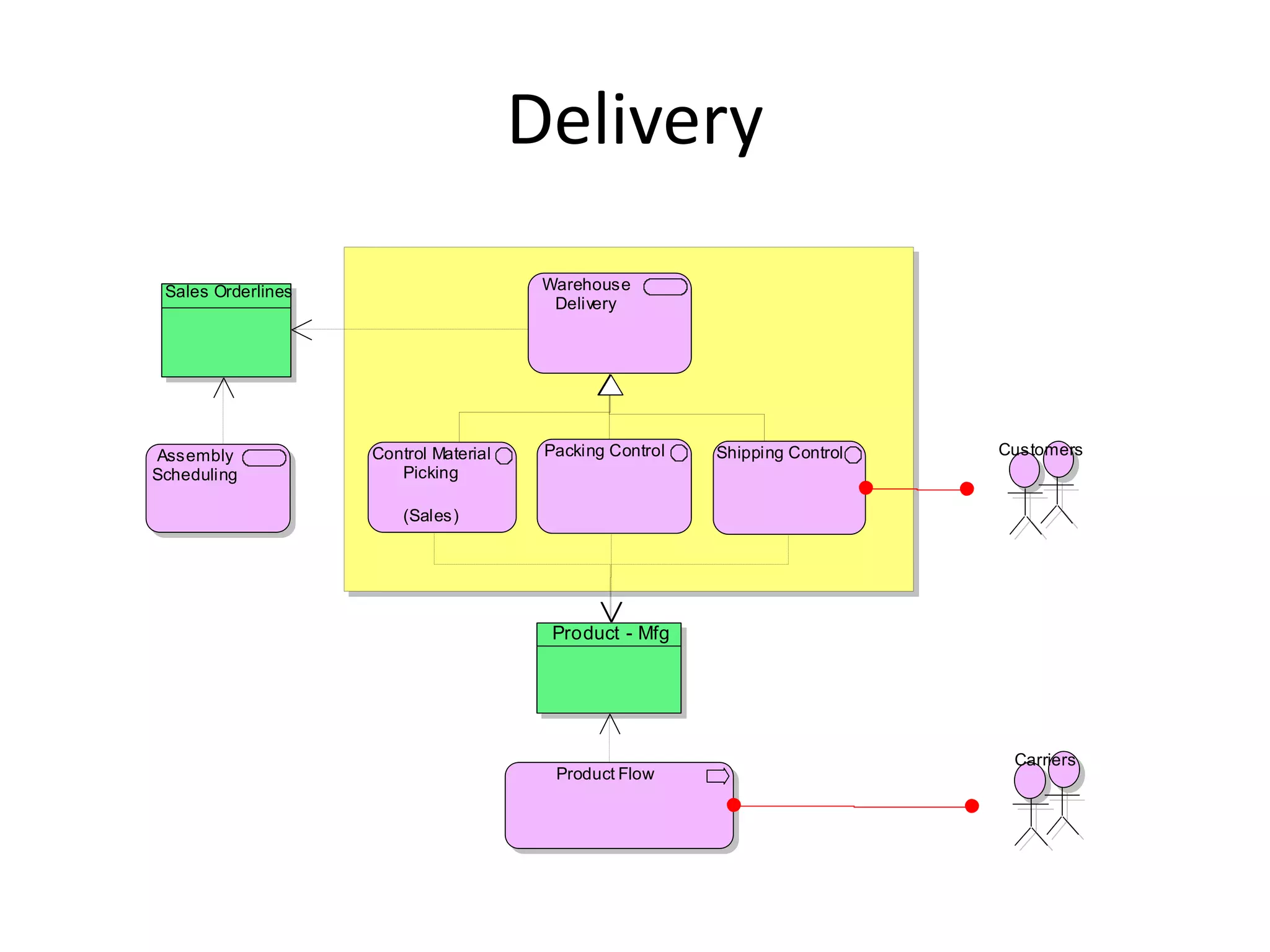 Value Reference Model - Supply Chain | PDF