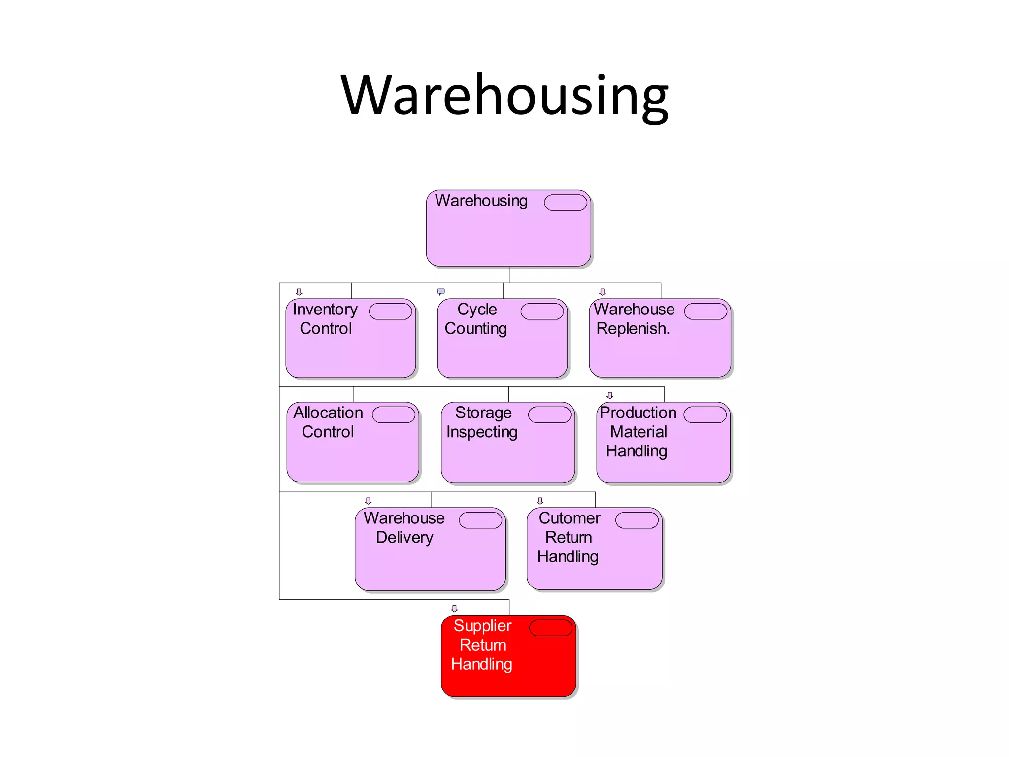 Value Reference Model - Supply Chain | PDF