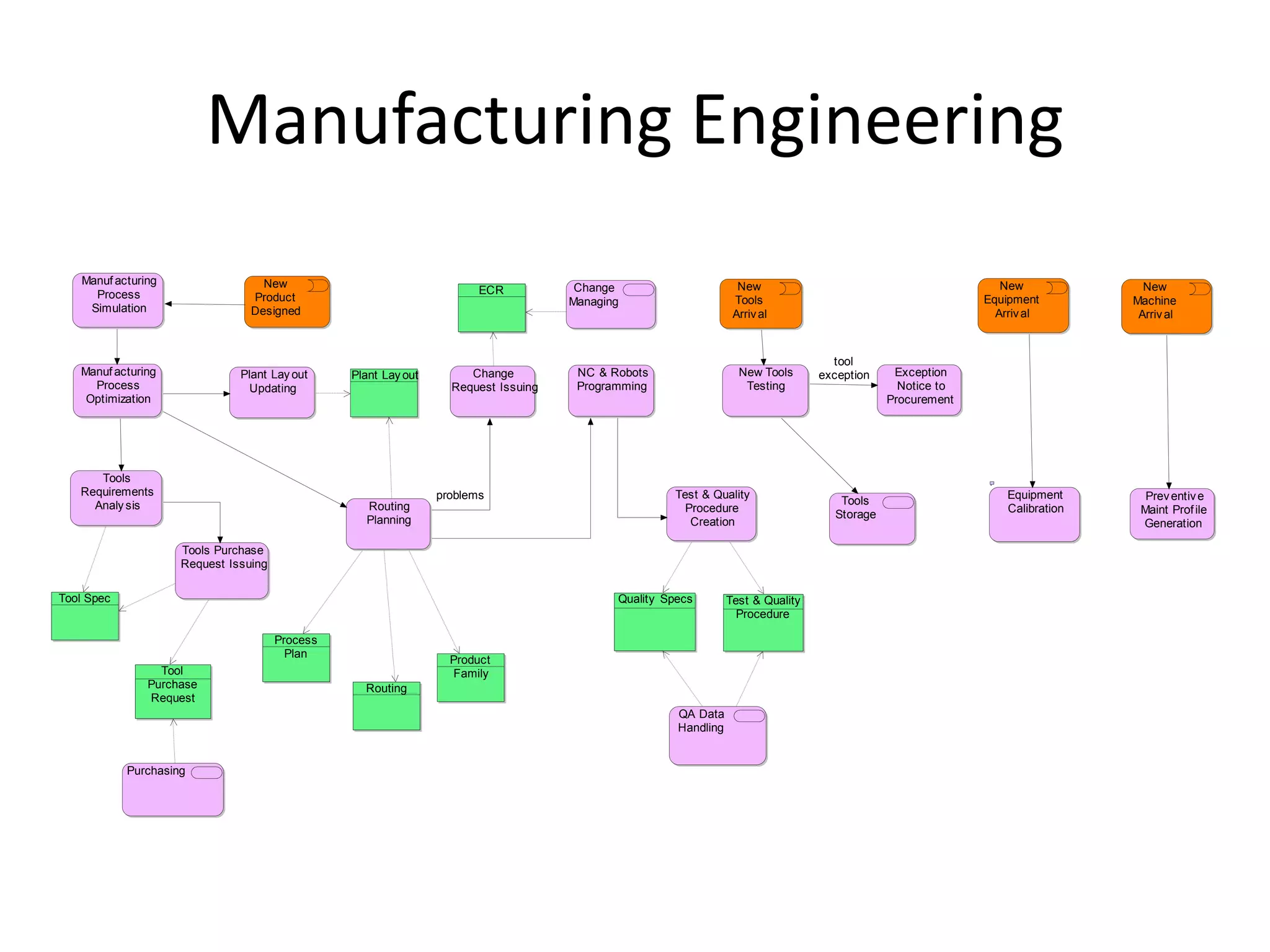 Value Reference Model - Supply Chain | PDF
