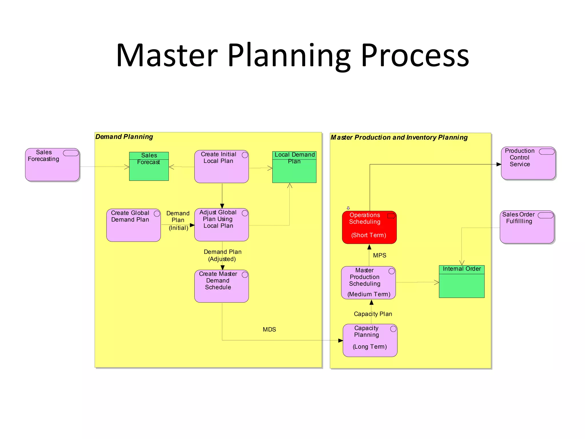Value Reference Model - Supply Chain | PDF