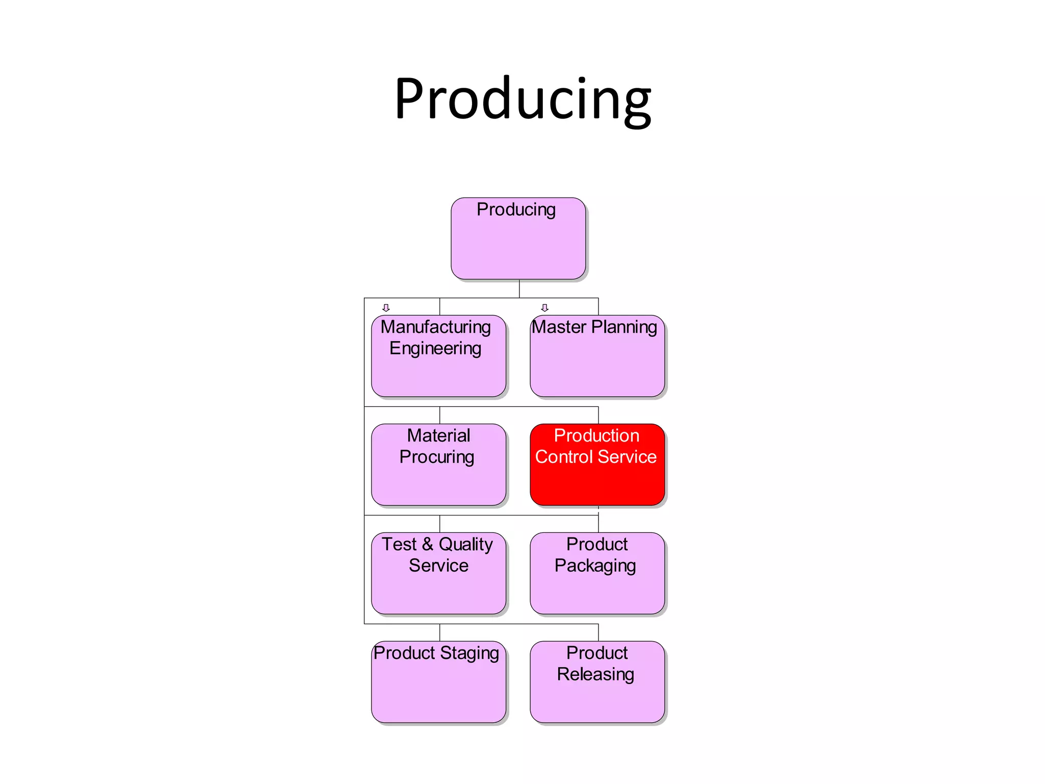 Value Reference Model - Supply Chain | PDF